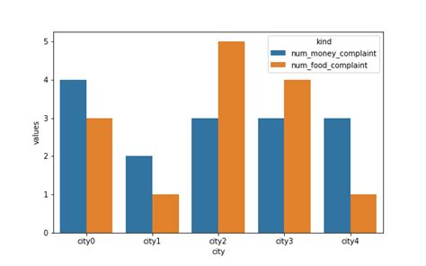 Python Plotting Multible Column Bar From Dataframe Stack Overflow