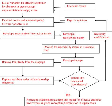 Flow Chart For Ism Methodology Ravi And Shankar 2005 Download