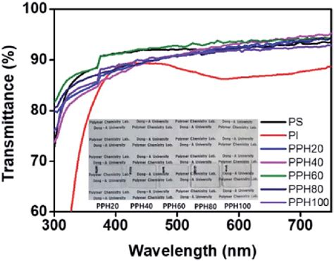 Uv Vis Transmittance Spectra Of Polystyrene Polyimide And Phthalimide