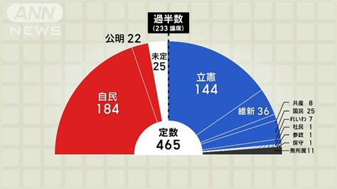 自公が過半数割れ 2009年政権交代以来15年ぶり