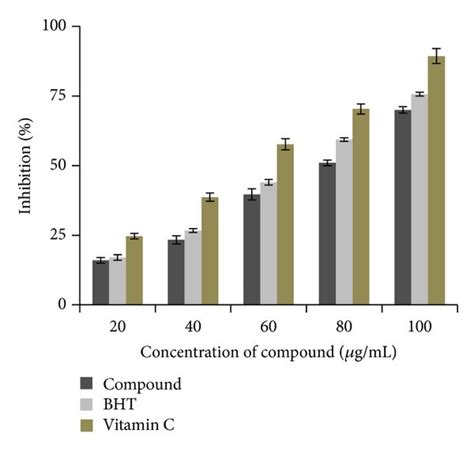 In Vitro Antioxidant Activity Of Isosteviol A Reducing Ability