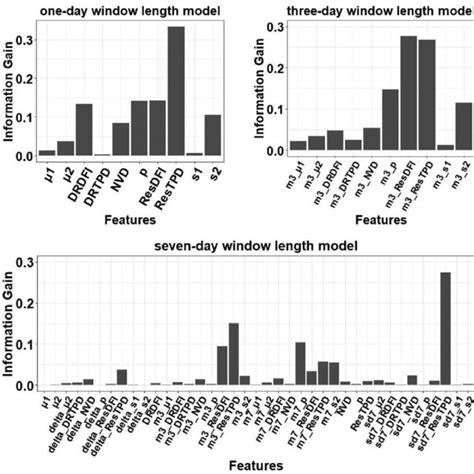 E Importance Of The Xgboost Features For The Different Window Length