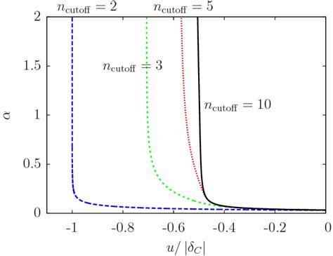The effect of the phase shift term on α The numerical simulation Download Scientific Diagram