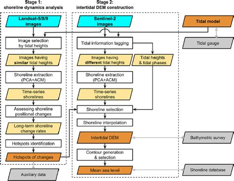 The Two Stage Workflow For Depicting Multidecadal Shoreline Dynamics Download Scientific