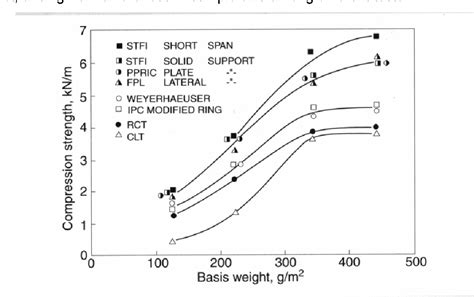 Figure From Relationship Between The ECT Strength Of Corrugated Board And The Compression