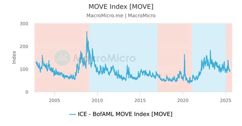 Move Index [move] Macromicro
