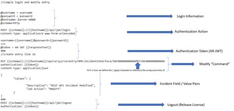 Using Bmc Helix Incident Management Interfaces With Rest Api Blogs