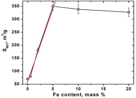 Bet Specific Surface Area Of Fe Doped Tio2 Samples Vs Fe Content
