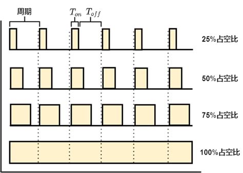 脉冲宽度调制pwm 技术部文档