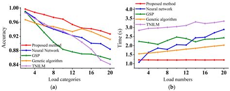 Automatic Implementation Of A Self Adaption Non Intrusive Load Monitoring Method Based On The
