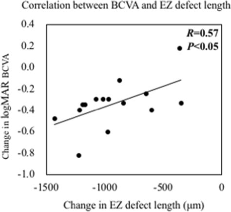Correlation Between Best Corrected Visual Acuity Bcva And Ellipsoid Download Scientific