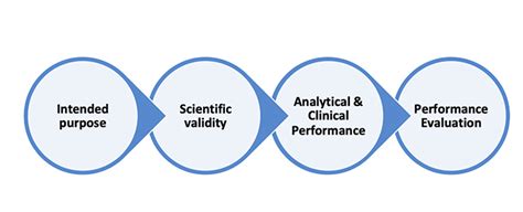 Column Ivdr Go With The Flow Medtech Intelligence