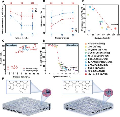 Ion And Molecular Sieving With Ultrathin Polydopamine Nanomembranes Yu 2024 Advanced