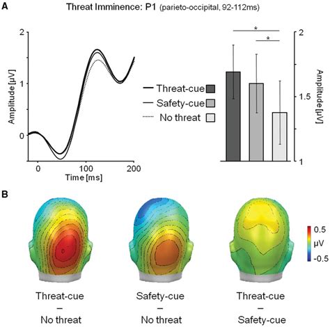 Illustration Of The Threat Imminence Effect As Revealed By The P1