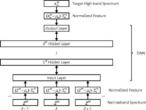 Figure 2 From A Deep Neural Network Approach To Speech Bandwidth