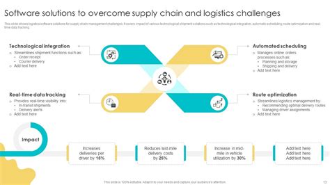 Logistics Challenges Powerpoint Ppt Template Bundles