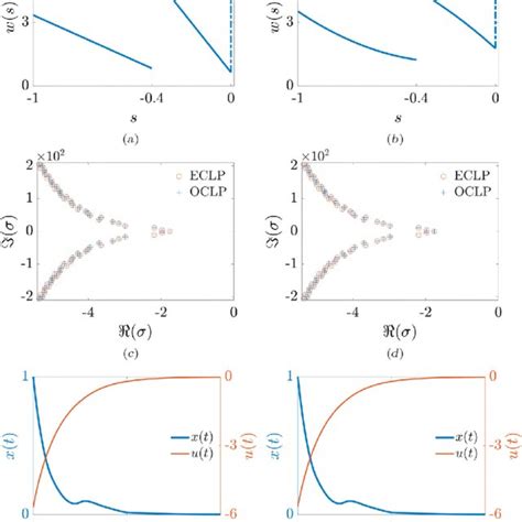 Kernel Function Fitted With A Piecewise Linear And B Piecewise