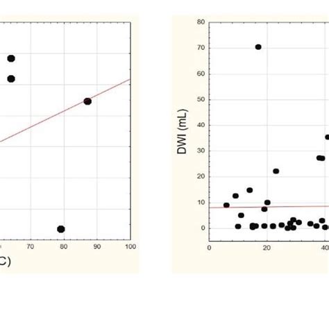 Correlation Between Platelet Reactivity As Assessed By Multiplate