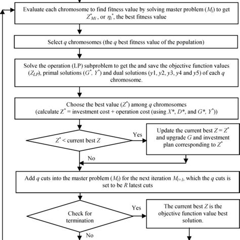 Solution Procedure Of Ga Benders Decomposition Flowchart Download