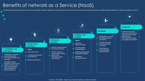 Naas Overview Benefits Of Network As A Service Naas Ppt Powerpoint