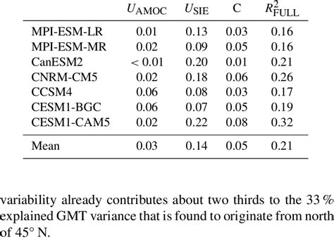 Results Of The Commonality Analysis Of Gmt Variability And The Amoc And