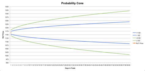 iron condor excel spreadsheet pertaining to trend following