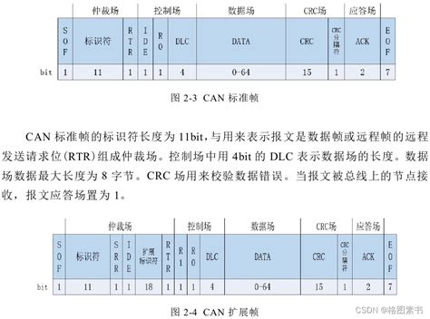 Autosar汽车电子嵌入式编程精讲300篇 基于加密算法的车载can总线安全通信autosar Canopen Csdn博客