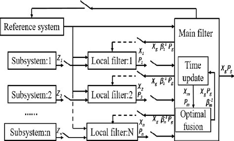 Figure 2 From A Nonlinear Double Model For Multisensor Integrated