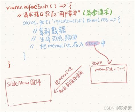 Vue3的beforeeach和vue2的beforeeach里面的异步请求的区别beforeeach 中请求接口 Csdn博客