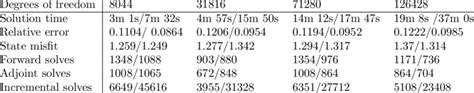 Execution Time Comparison Between Admm And Monolithic Approach As A