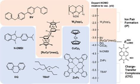 Color Online Representative N Type Dopant Molecules With Their