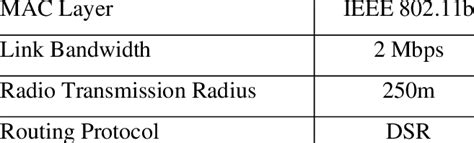 Network Topology Simulation Parameters Download Table