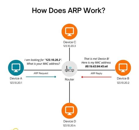 What Is Arp Protocol And How To Use It Salma Alatawi Posted On The