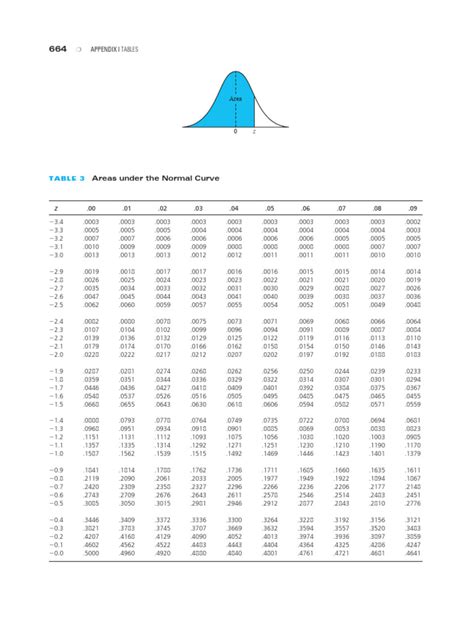 Cumulative Areas Under The Standard Normal Curve Pdf