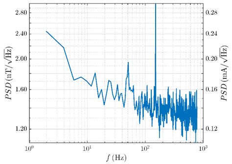 Measured Noise Spectrum Of One DRV Sensor Download Scientific Diagram