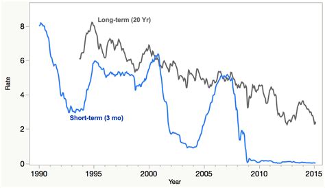 Graph Makeover 3 D Yield Curve Surface Jmp User Community