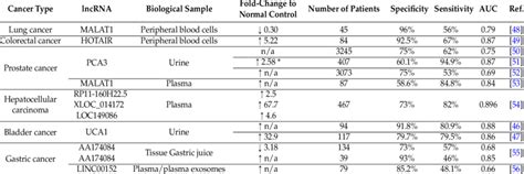 Validity Of Circulating Long Non Coding RNAs As Biomarkers For