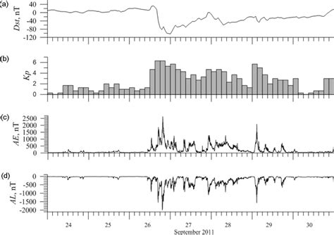 Behavior Of The Dst Kp Ae And Al Indices Of Geomagnetic Activity