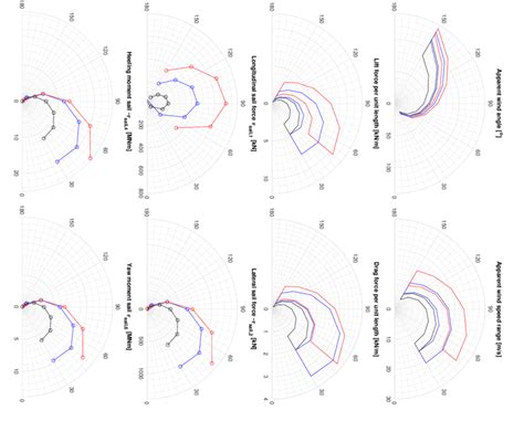 key sail parameters as a function of the true wind direction twd and