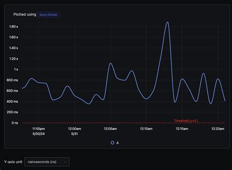 Trace Based Alerts Signoz