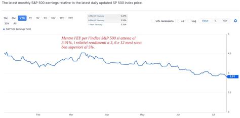 Mercato Obbligazionario E Mercato Azionario Tra Aspettative E Fed Di