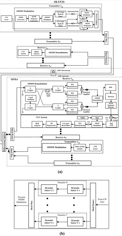 Schematic Of A Full Duplex 4 × 2 5 Gbps Twdm Pon Using 4 Qam Ofdm Download Scientific Diagram