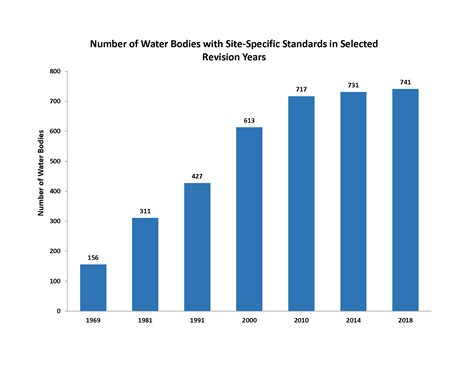 Water Quality Program Successes Texas Commission On Environmental