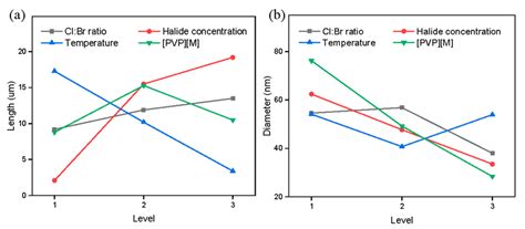 significance analysis of the effects of the four synthesis parameters