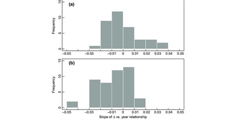 Frequency Distribution Of Carbon Isotope Discrimination D 13 C Trend