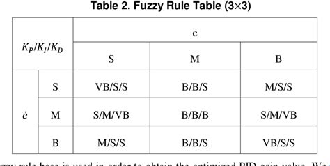 table 2 from type 2 fuzzy pid controller design for mobile robot