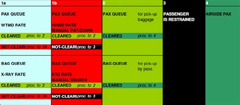 Security Screening Checkpoint Stream Diagram Download Scientific Diagram