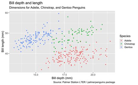 Data Visualization And Transformation Building A Plot Step By Step