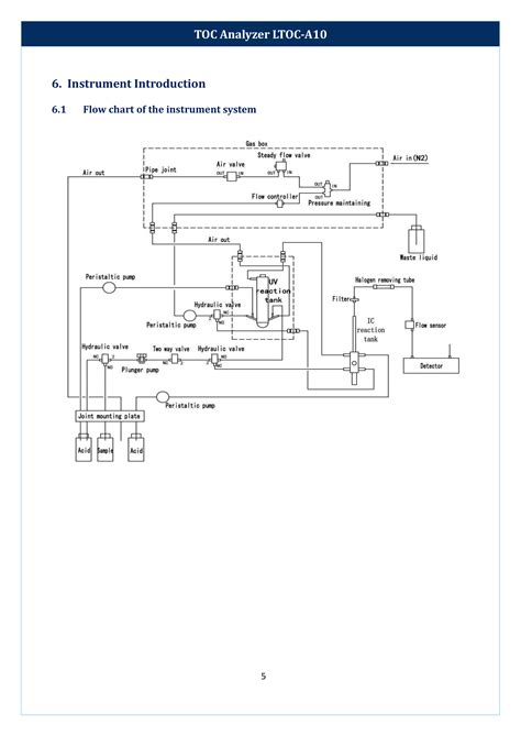 Toc Analyzer Ltoc A10 Operating Manual Labtron