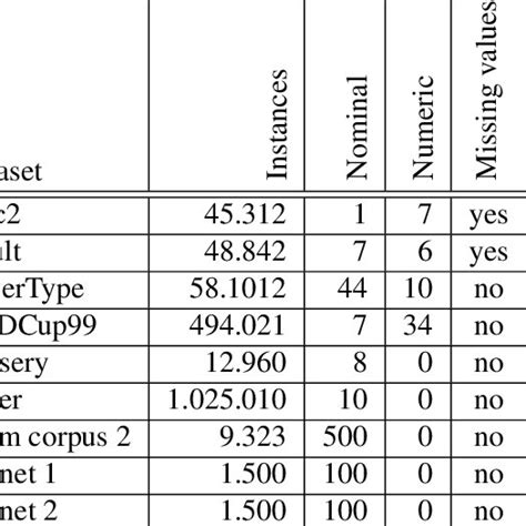 Example Of A Decision Tree Induced By The Online Hybrid Tree Algorithm